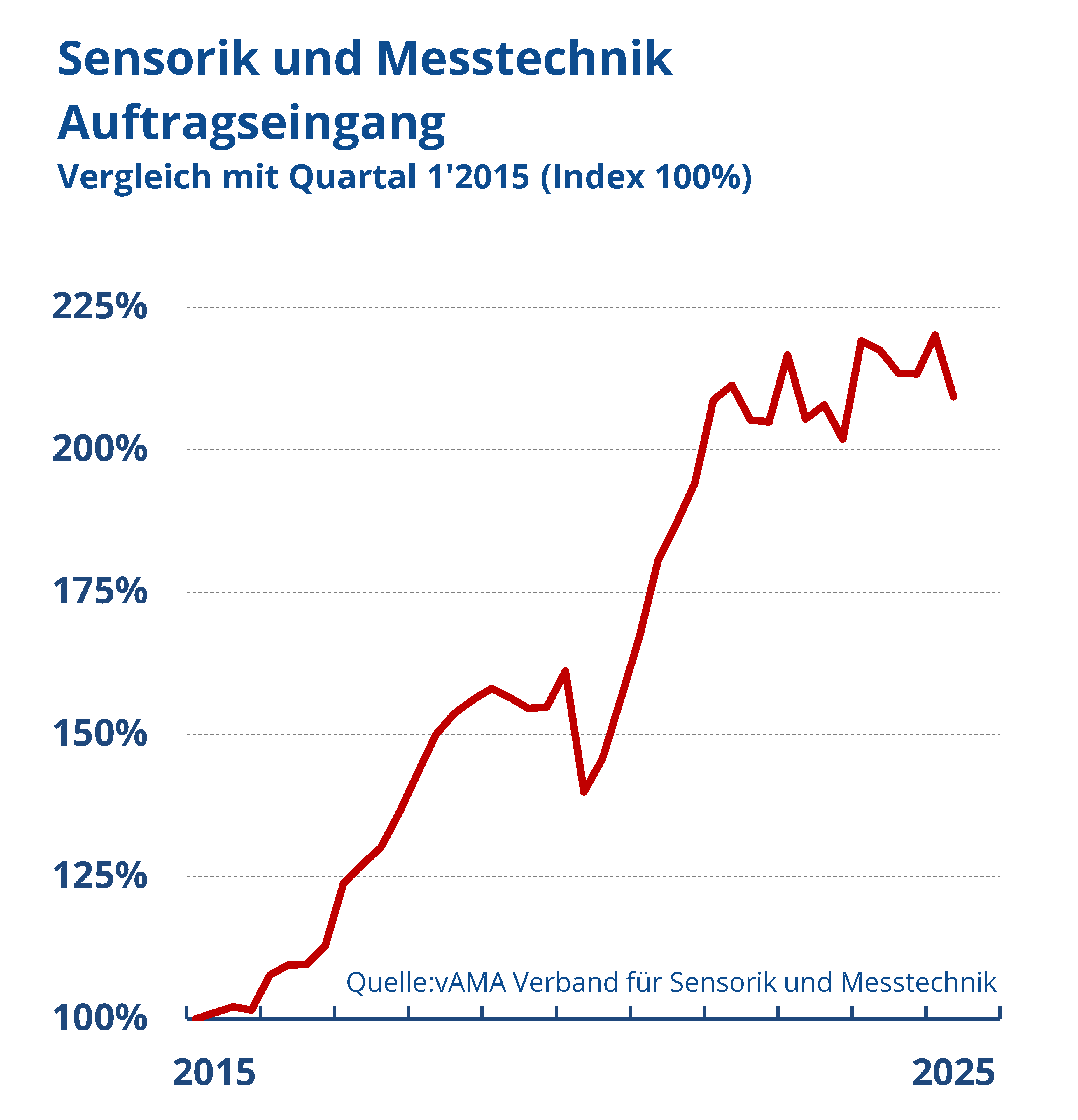 AMA Pressemitteilungen | AMA Verband für Sensorik und Messtechnik e.V.